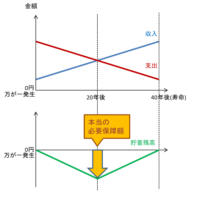 最大貯蓄赤字から見る必要保障額とは？ | FP-UNIV プレスリリース